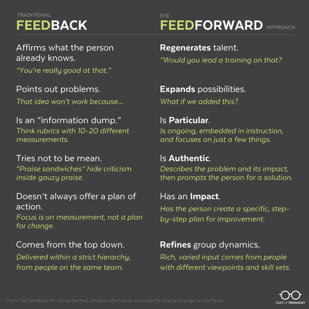 Moving from Feedback to Feedforward | Cult of Pedagogy