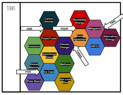 Hexagonal Thinking: A Colorful Tool for Discussion | Cult of Pedagogy