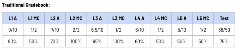 How to Set Up Mastery-Based Grading in Your Classroom | Cult of Pedagogy