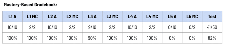 How to Set Up Mastery-Based Grading in Your Classroom | Cult of Pedagogy
