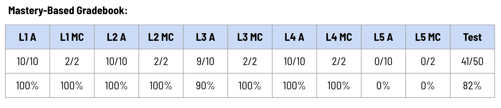 How to Set Up Mastery-Based Grading in Your Classroom | Cult of Pedagogy