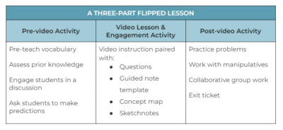 Blended Learning: 4 Models that Work | Cult of Pedagogy