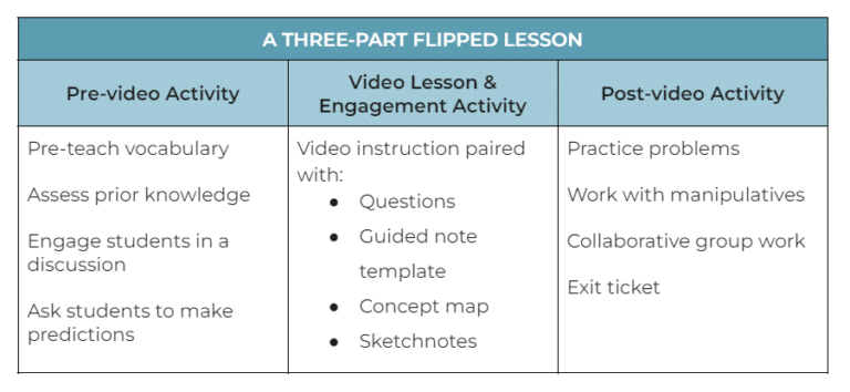 Blended Learning: 4 Models that Work | Cult of Pedagogy