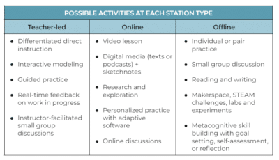Blended Learning: 4 Models that Work | Cult of Pedagogy