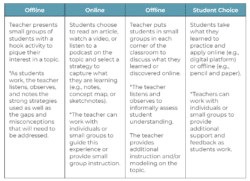 Blended Learning: 4 Models that Work | Cult of Pedagogy